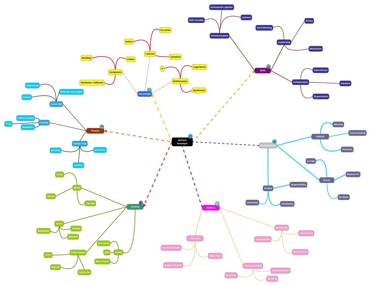 Mind map mb105 - nun crazy - DanziqueAdriano Intrests Passion Knowledge ...