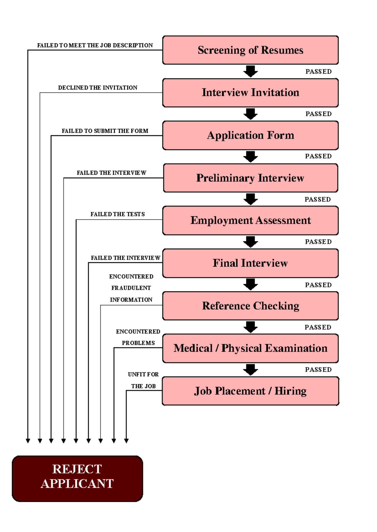 Screening Process - Screening of Resumes Interview Invitation ...