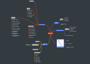 Prepare brainstorm - This mind map shows a summary of preparing and ...
