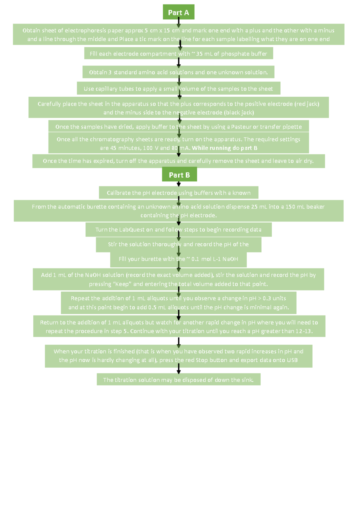 Practical Flowchart - The titration solution may be disposed of down ...