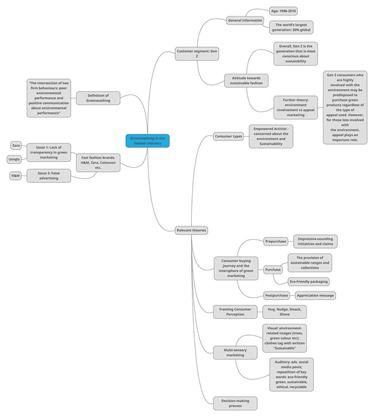 Planning Assignment Mind Map - Greenwashing in the fashion industry ...