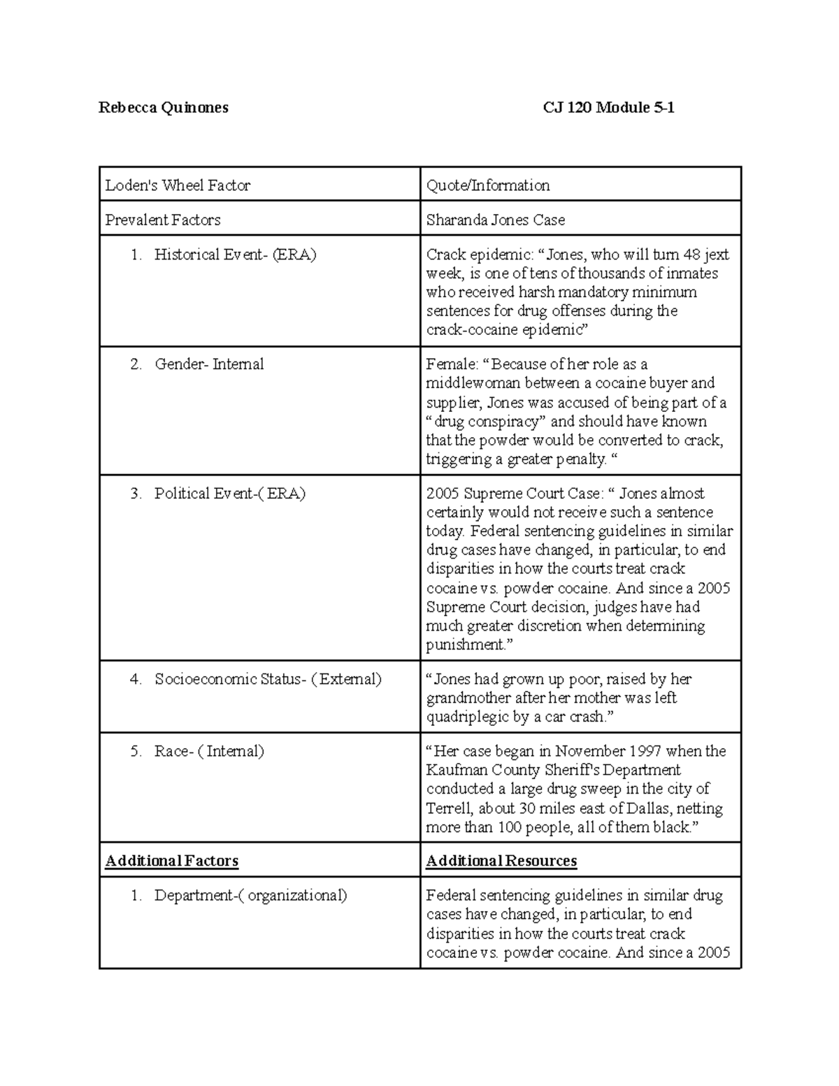 5-1 Module 1 Assignment - Rebecca Quinones CJ 120 Module 5- Loden's ...