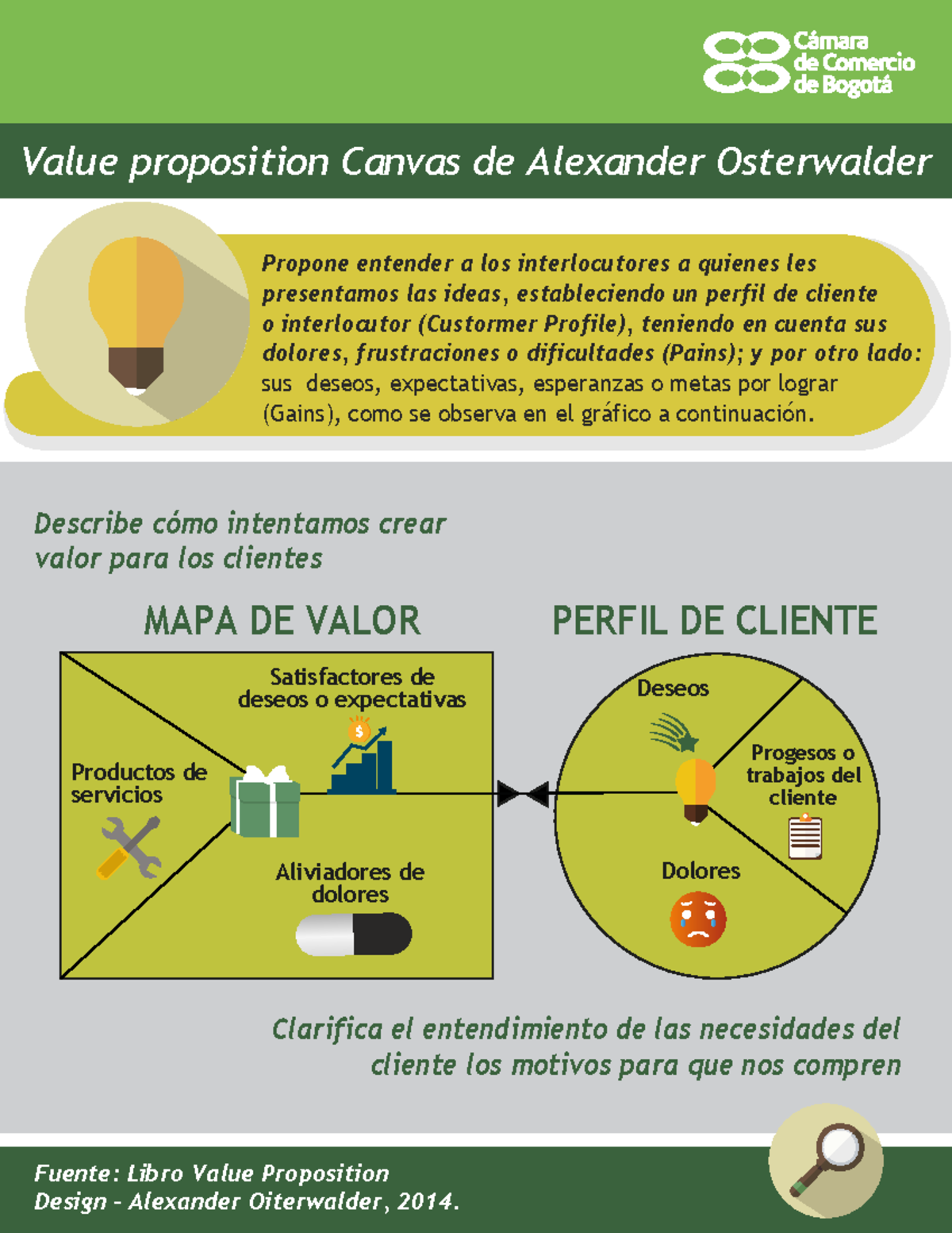 Como crear un valor agregado para clientes - Value proposition Canvas ...