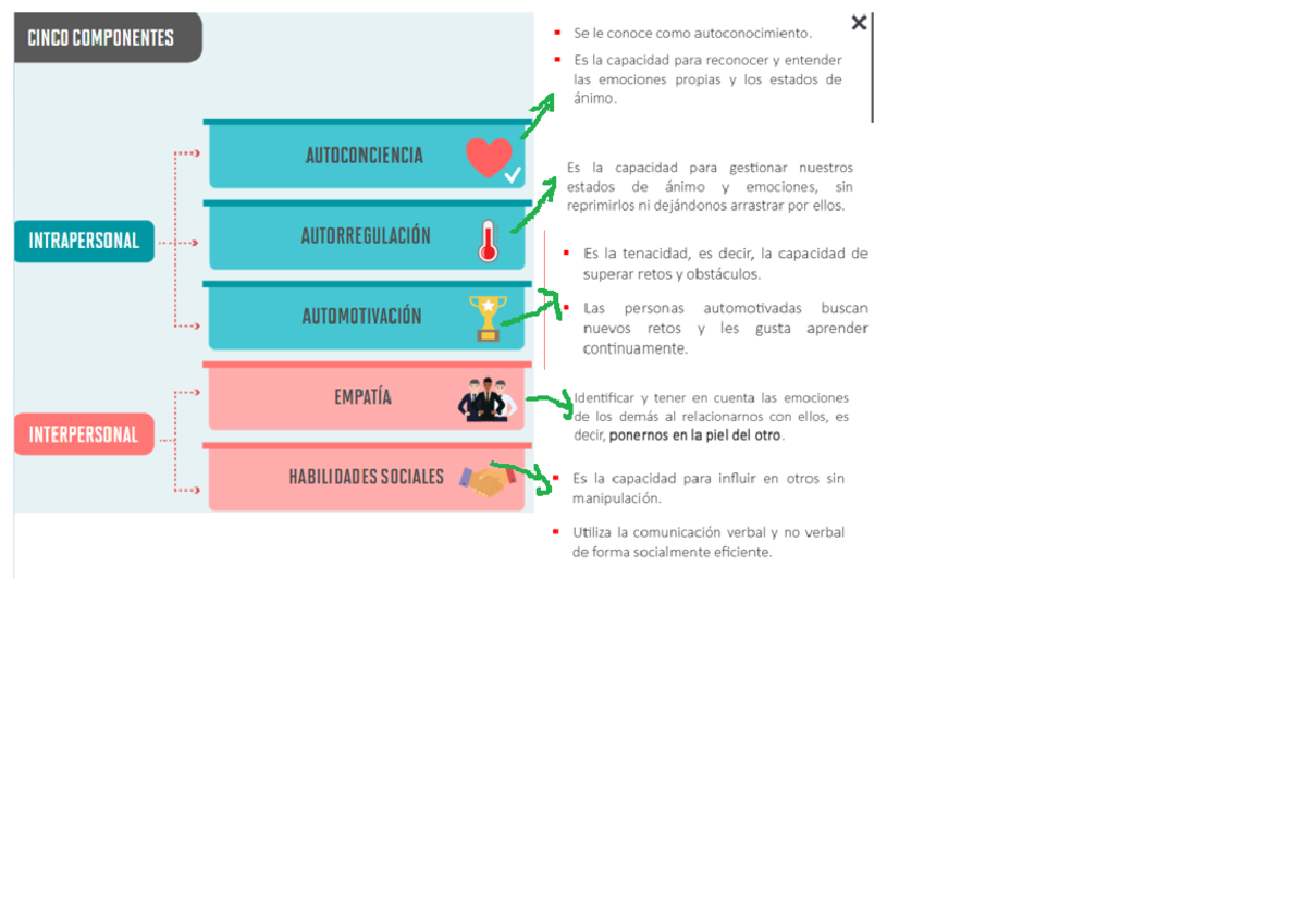 Int, emocional - QWFG - x CINCO COMPONENTES Se le conoce como ...