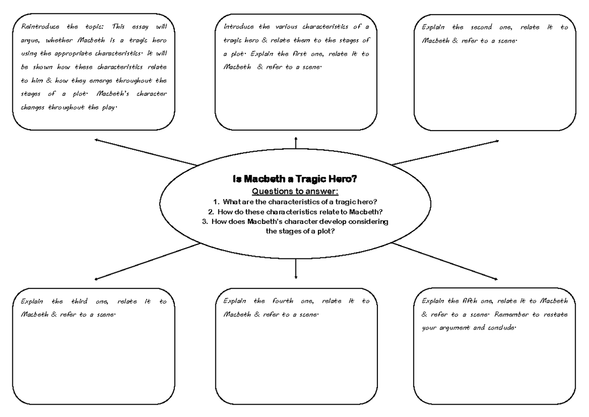 Macbeth Essay Planning - Reintroduce the topic: This essay will argue ...
