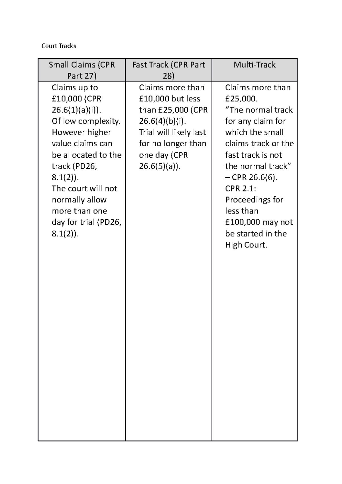 31. court tracks - Lecture notes 31 - Court Tracks Small Claims (CPR ...