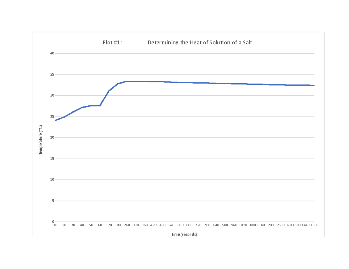 Chem 123L Formal Lab Graphs - 10 20 30 40 50 60 120 180 240 300 360 420 ...