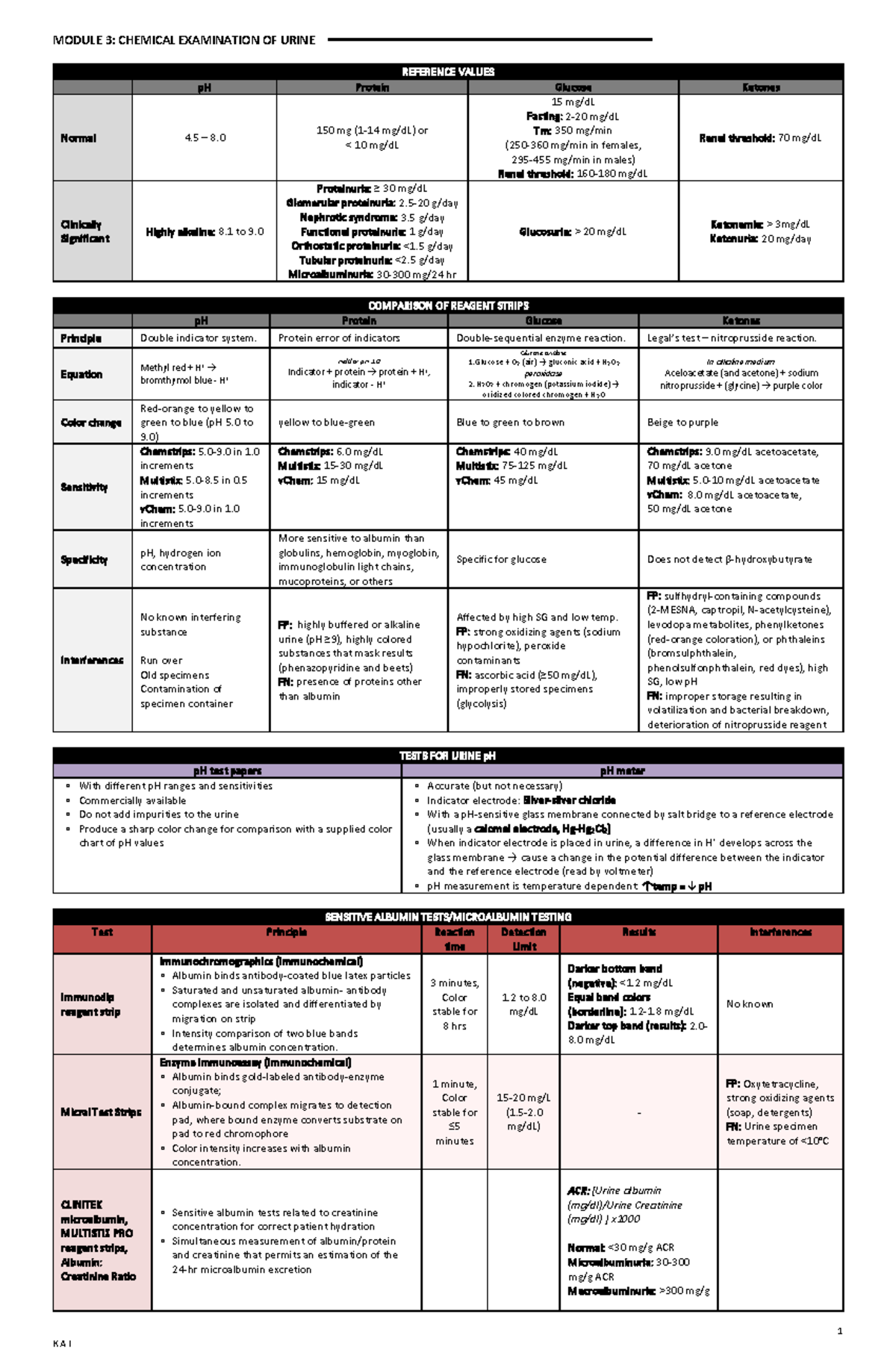 AUBF Chemical Examination of Urine - 1 REFERENCE VALUES pH Protein ...