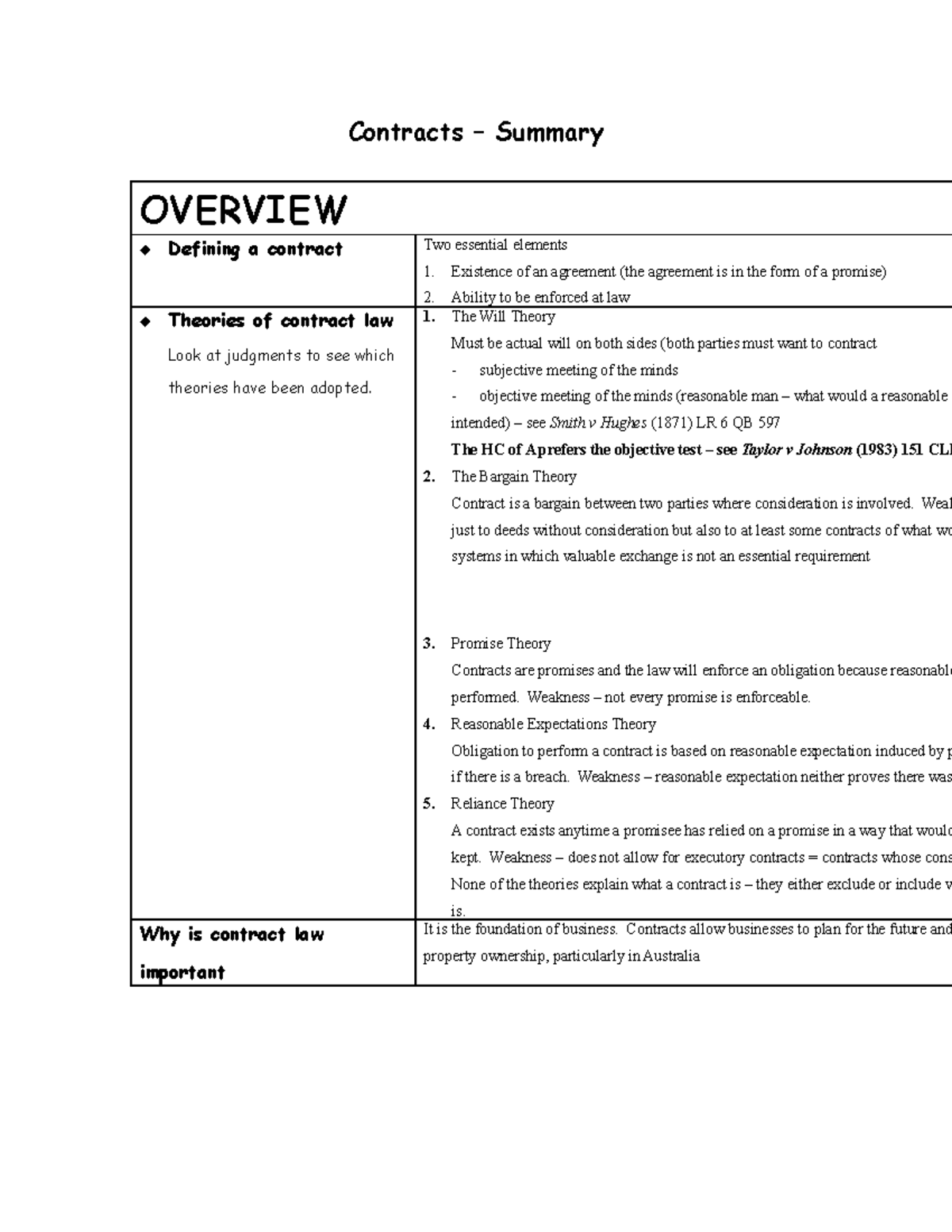 Contracts Overview - Full subject notes - Contracts – Summary OVERVIEW ...