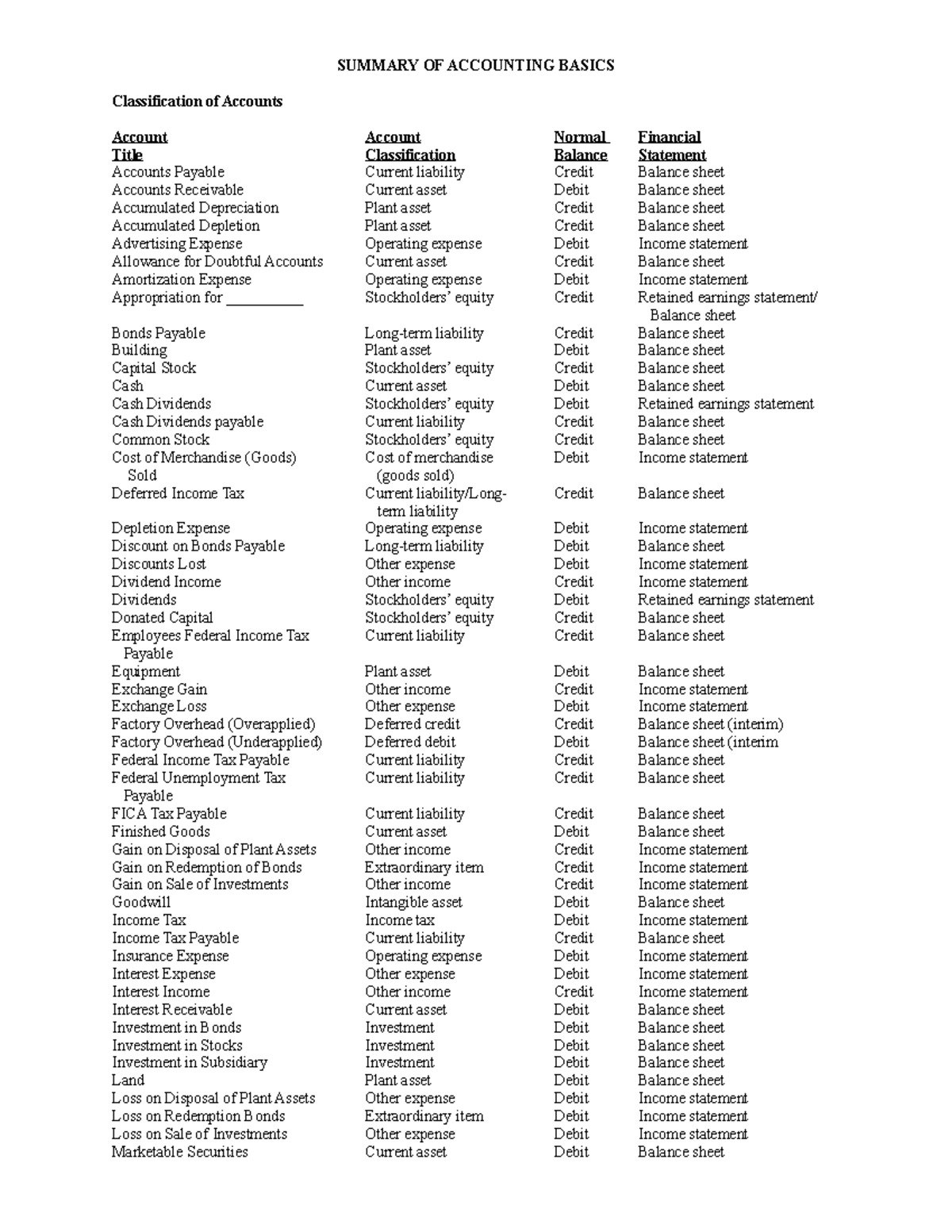 Summary of Accounting Basics - SUMMARY OF ACCOUNTING BASICS ...