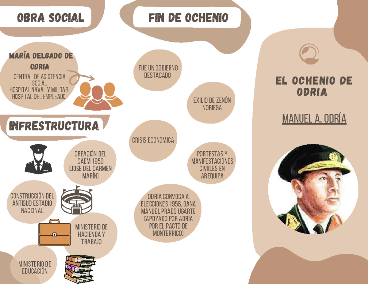 E L Ochenio DE Odria - historia - ####### MINISTERIO DE ####### HACIENDA Y ####### TRABAJO ...