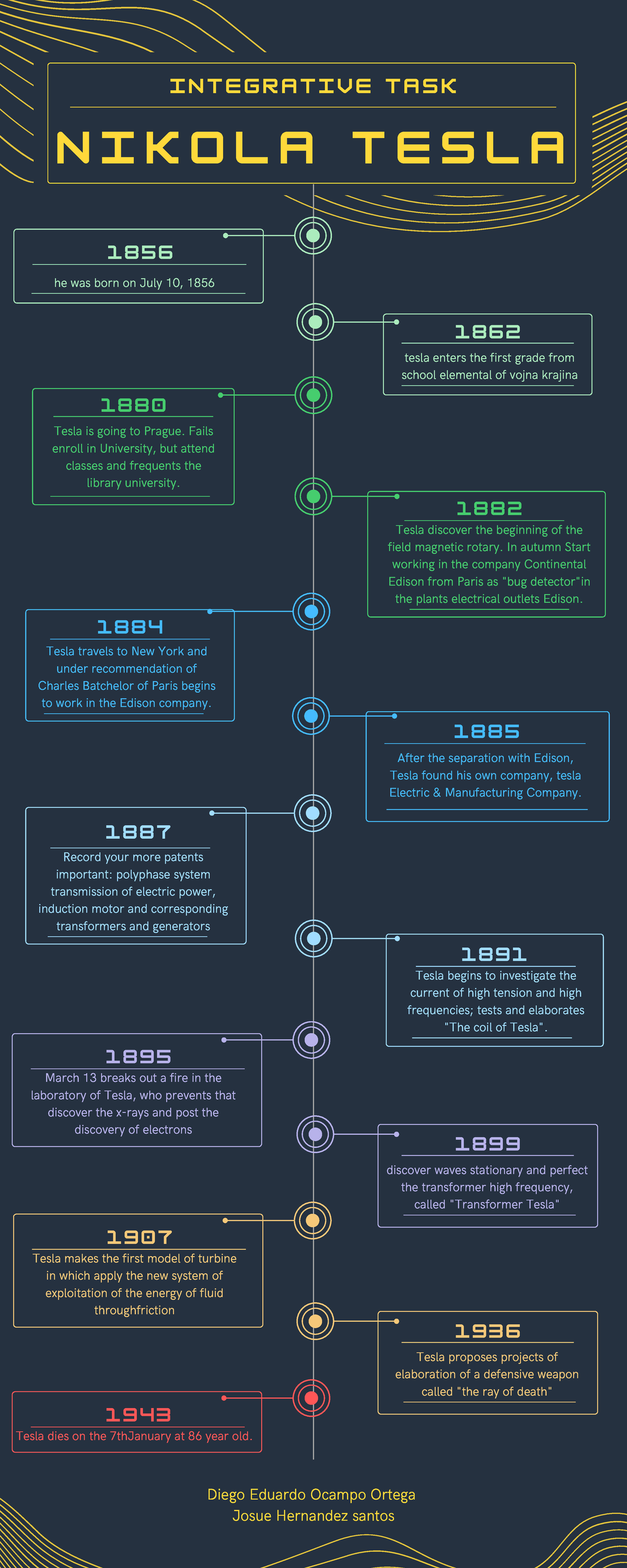 Integrative task - linea del tiempo acerca del inventor nikola tesla ...