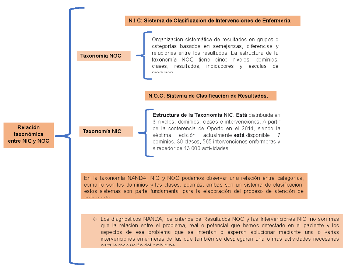 Cuadro sinóptico - Relación de taxonomias - N.I: Sistema de Clasificación de Intervenciones de ...
