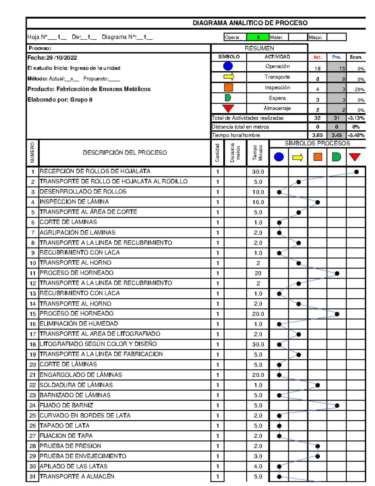 DAP - DAP LABORATORIO 1 - Hoja N°___1__ De:1 Diagrama N°:1 Operar. x Mater. Maqui. Fecha:29 /10 ...