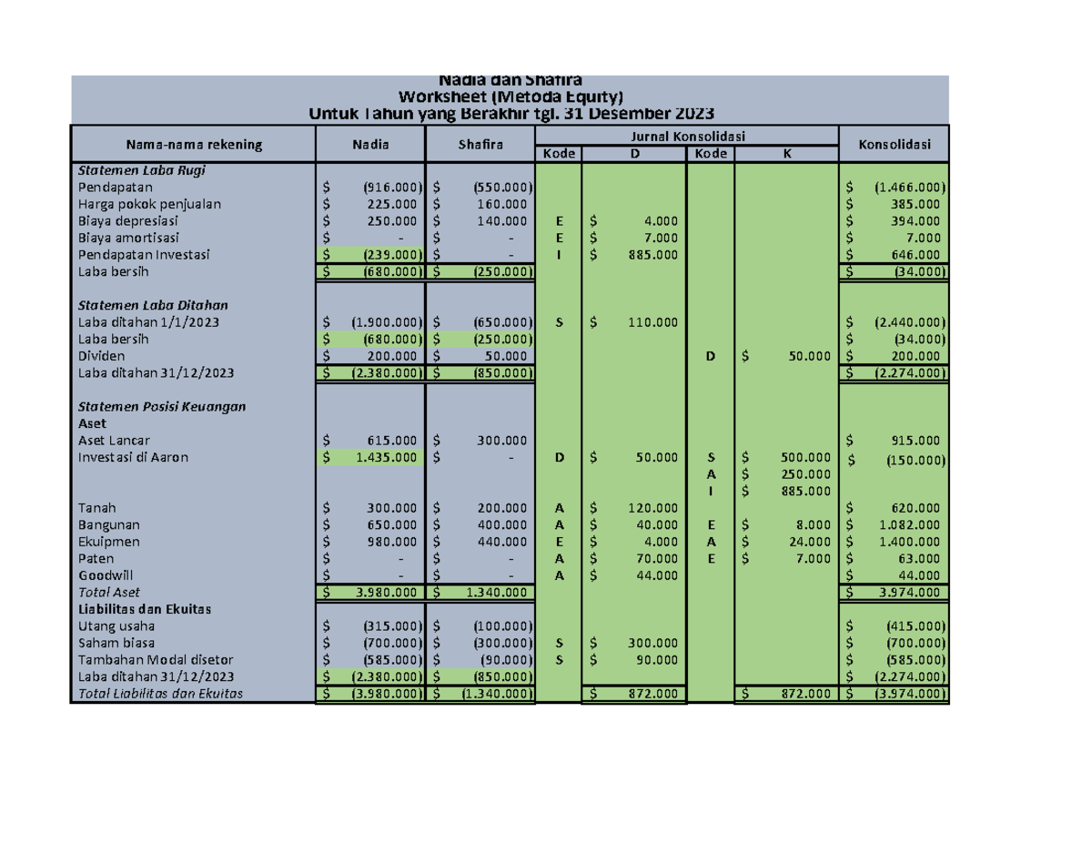 worksheet task... - Kode D Kode K Statemen Laba Rugi Pendapatan $ (916 ...