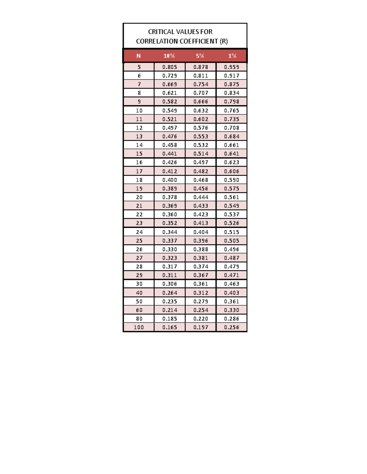 7. R-Critical Value Table - CRITICAL VALUES FOR CORRELATION COEFFICIENT ...