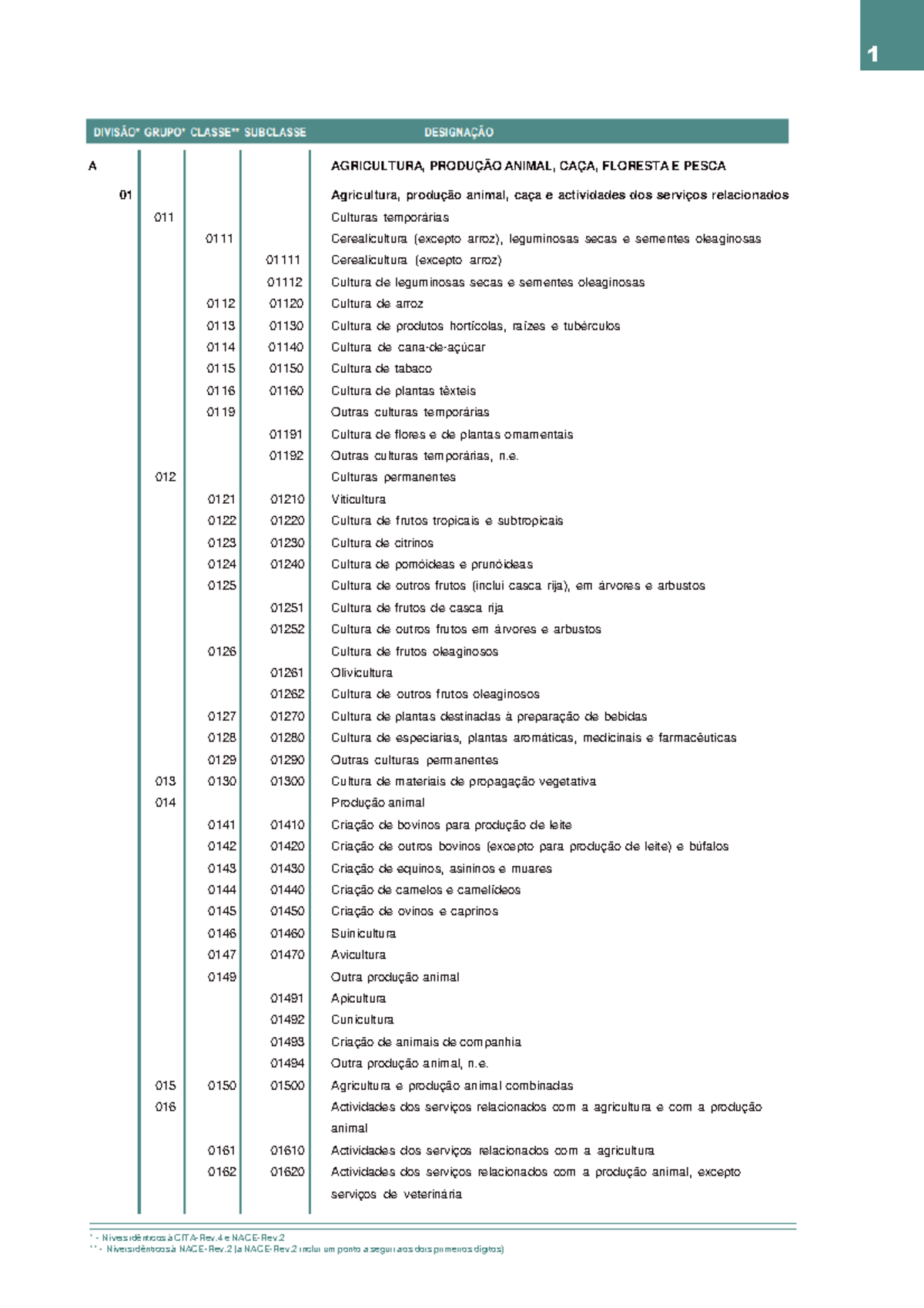Tabela com a lista de cae - SUBCLASSE GRUPODESIGNAÇÃO CLASSE** A ...