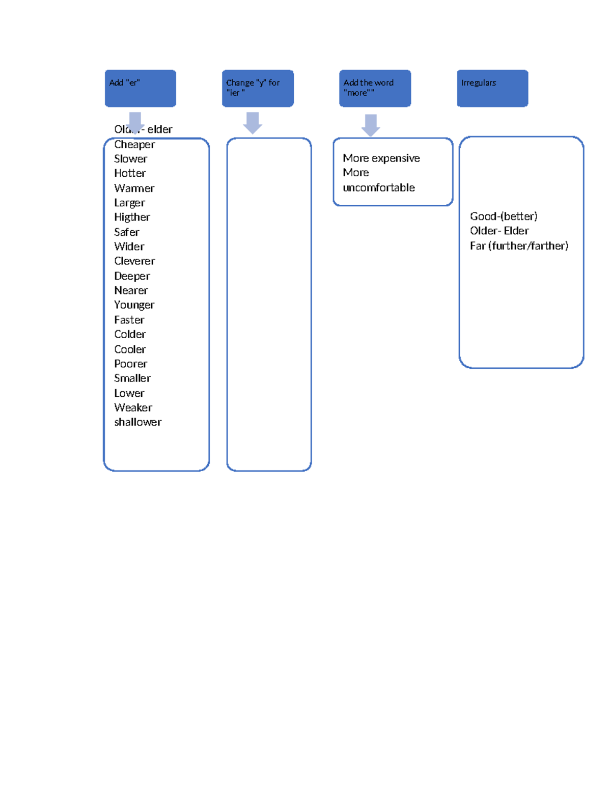 QUIZ Adjectives - sesayos - Add "er" Older- elder Cheaper Slower Hotter ...