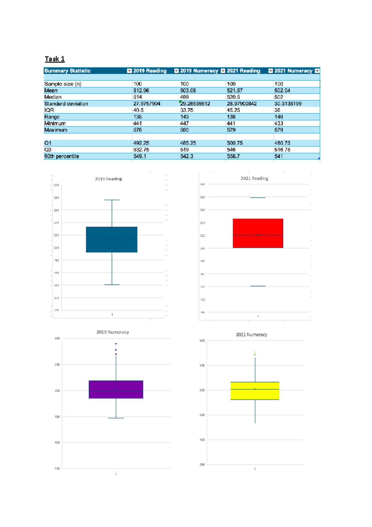 QM1 assignment 1 - Task Before assessing the data, it is important to note a likely error in the ...
