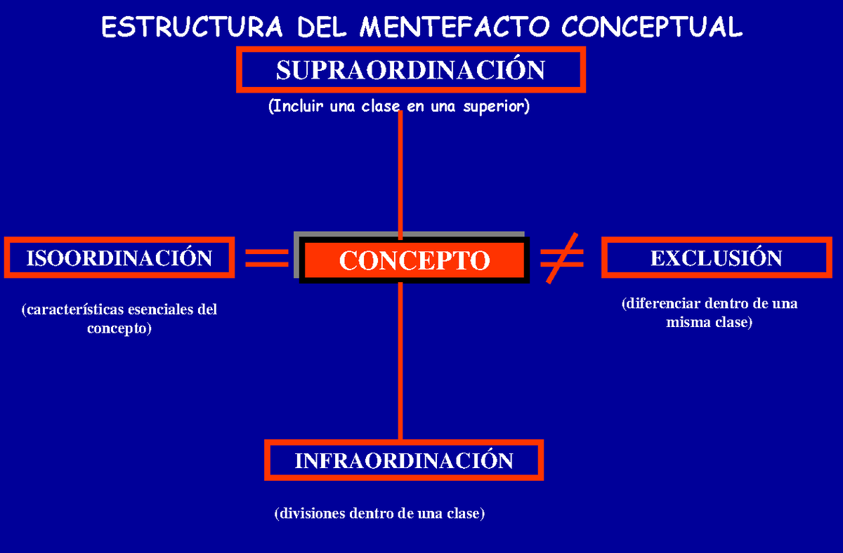 Mentefactos - Resumen - ESTRUCTURA DEL MENTEFACTO CONCEPTUAL CONCEPTO ...