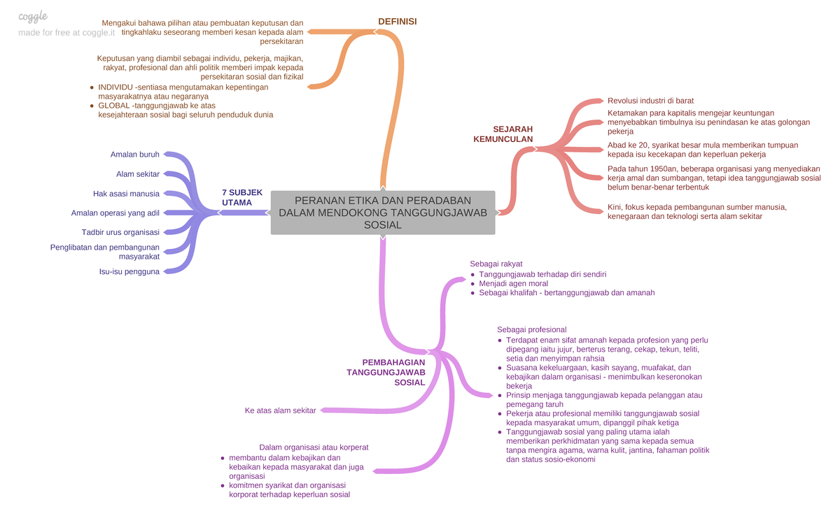 Peranan Etika DAN Peradaban Dalam Mendokong Tanggungjawab Sosial ...