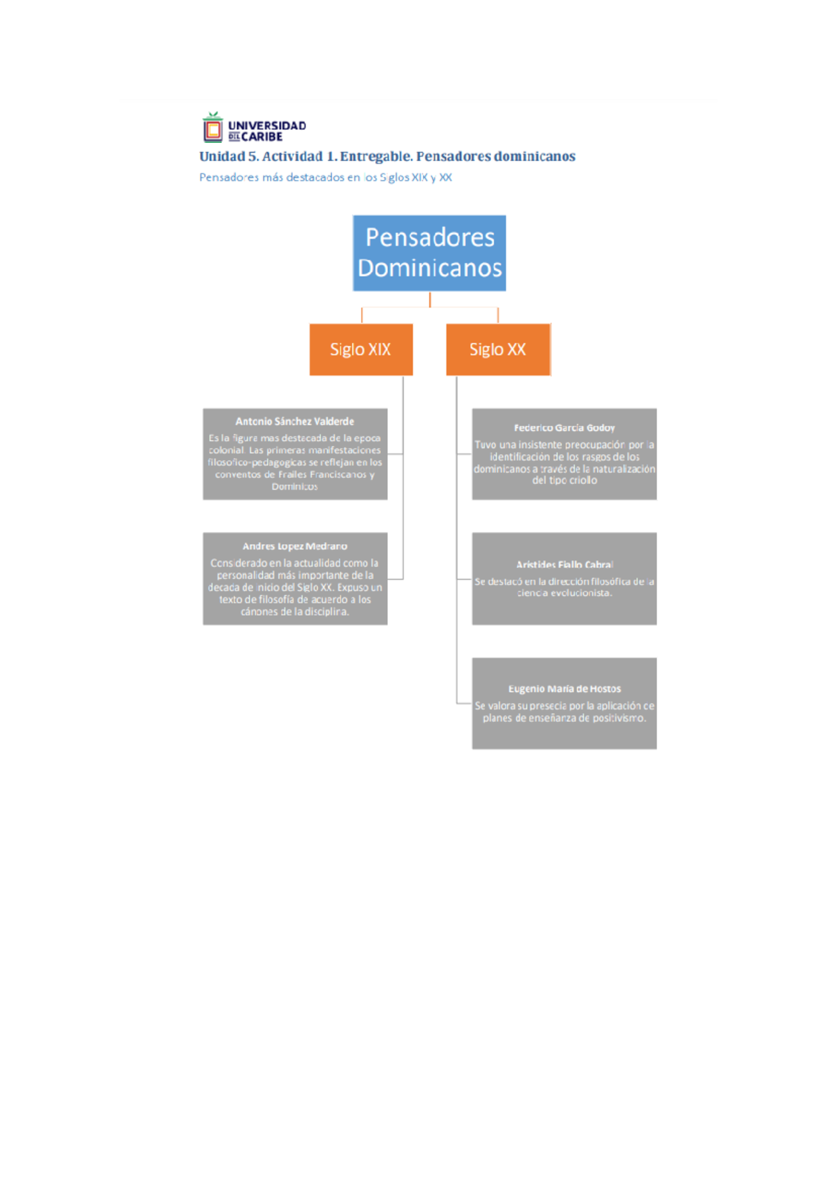 Unidad 5. Actividad 1. Entregable. Pensadores Dominicanos, Cristobal Felix Carela Vasquez - Studocu