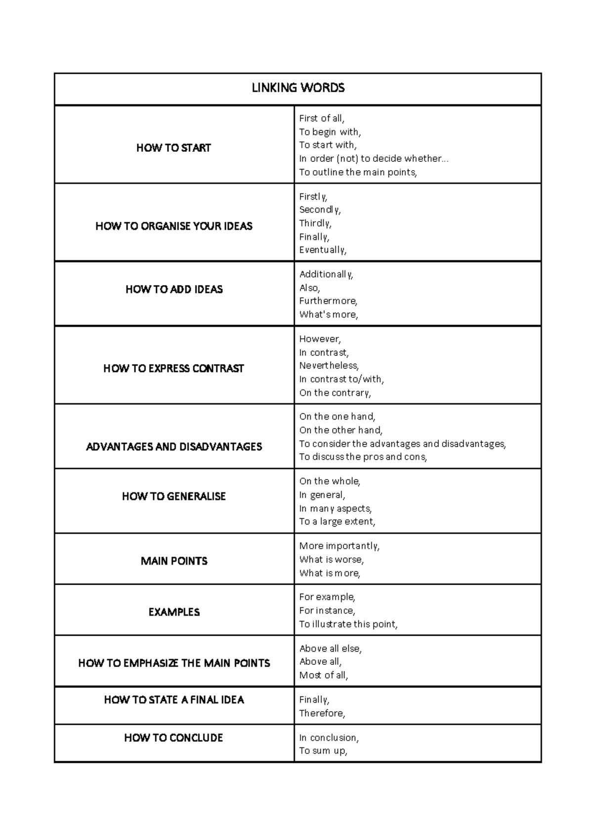 Apuntes inglés - Esquemas para estudiar - LINKING WORDS HOW TO START ...