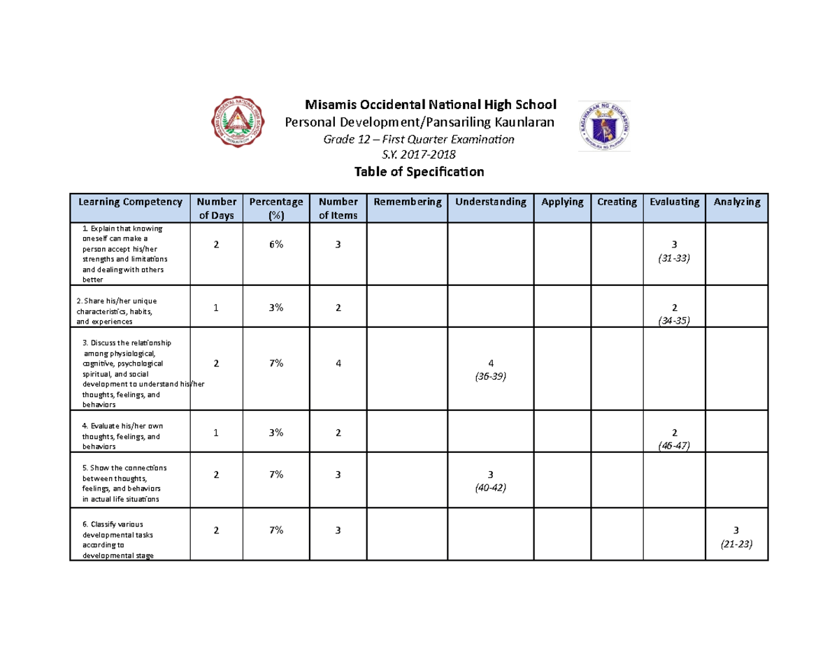 Prelim TOS - summary on perdev - Misamis Occidental National High ...