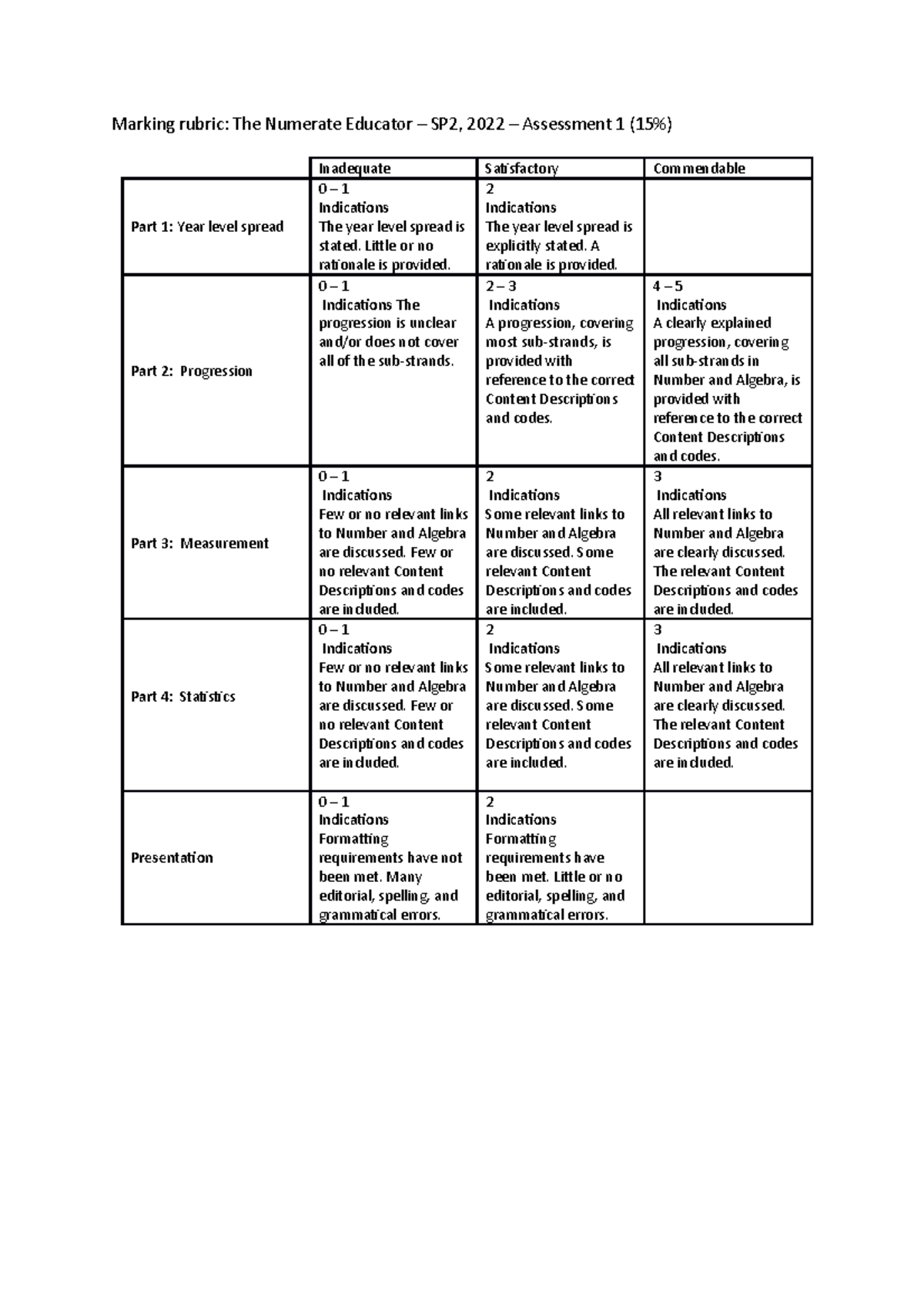 Marking rubric TNE A1 - Uniready - Marking rubric: The Numerate ...