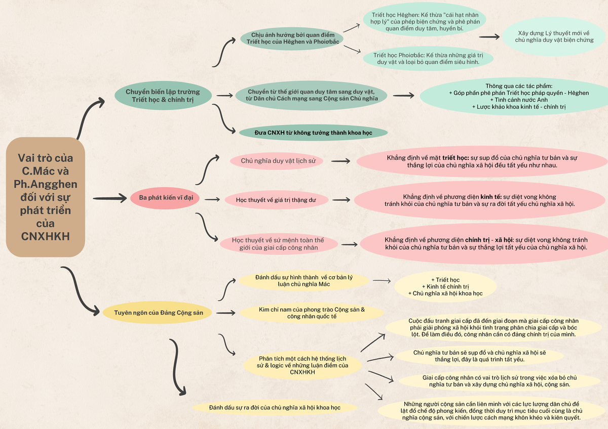 Vai trò của C.Mác và Ph.Angghen đối với sự phát triển của CNXHKH ...