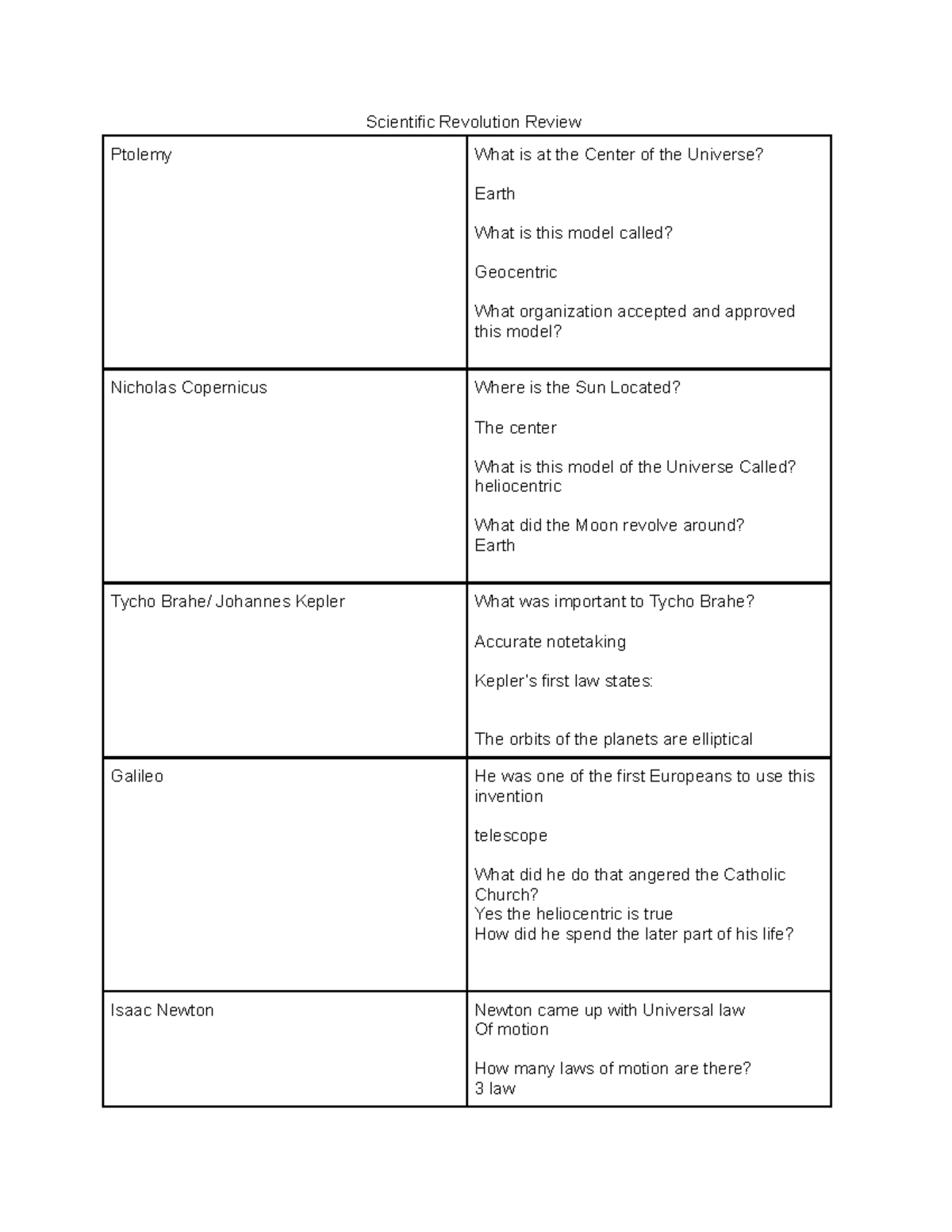 Copy of 2020 Astronomy Review - Scientific Revolution Review Ptolemy ...