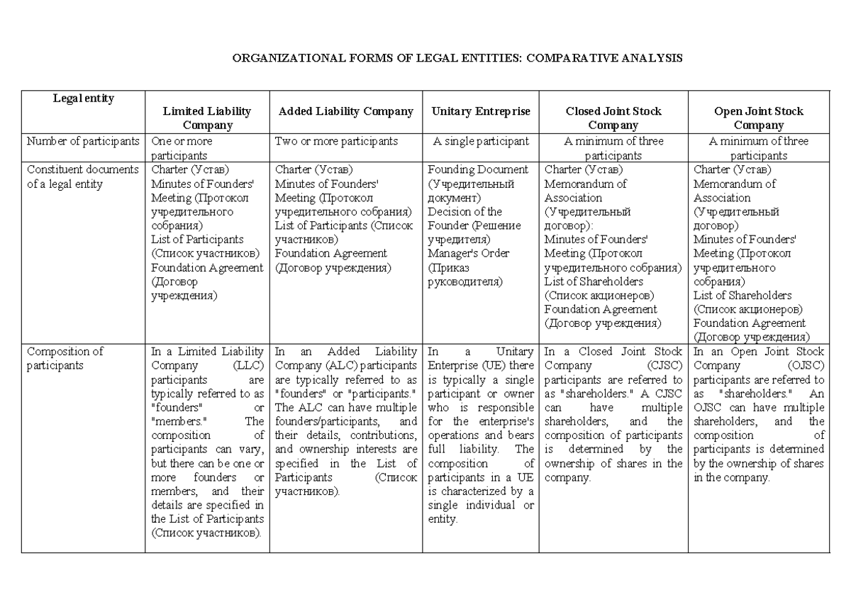 Legal entities eng - Lecture notes - ORGANIZATIONAL FORMS OF LEGAL ...
