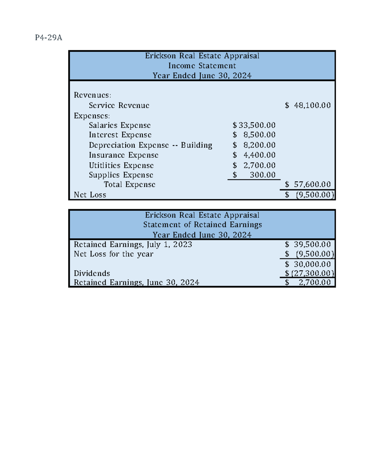 assignment four - P4-29A Revenues: Unearned Revenue $ 7,600. Expenses ...