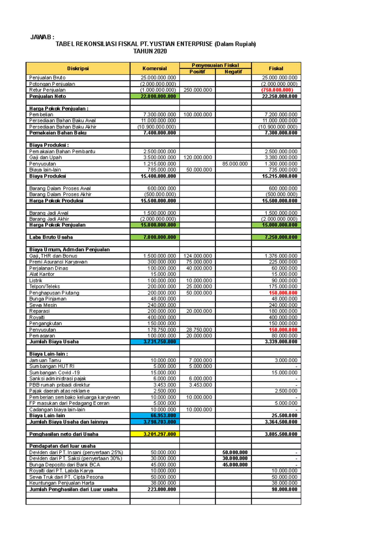 Jawaban Yustian - Koreksi fiskal positif dan negatif - JAWAB : TABEL ...