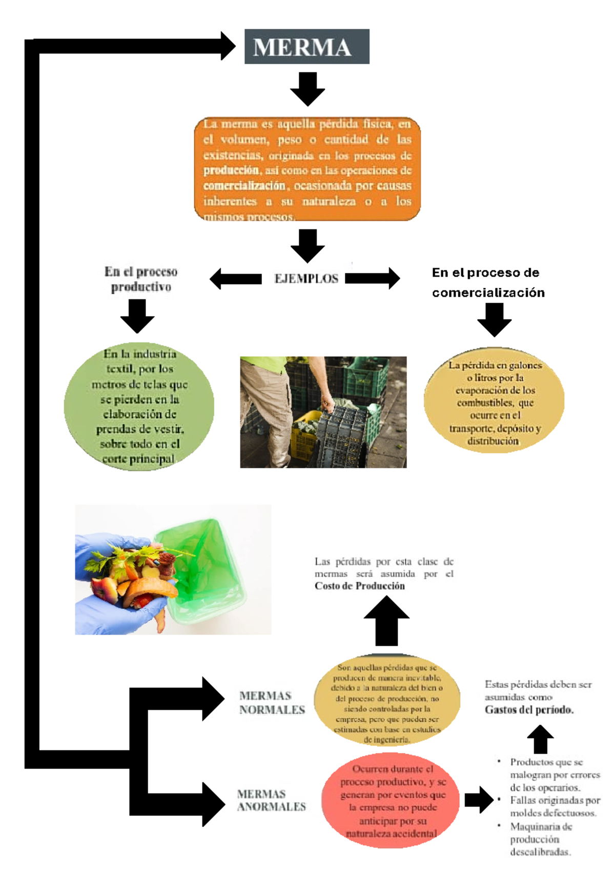 Tarea 2 MAPA Conceptual DE Produccion DE Merma - Técnicas de producción ...