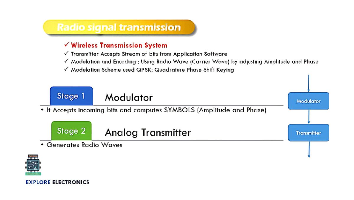 Module 4 - Radio and multiple access - Basic Electrical & Electronics ...