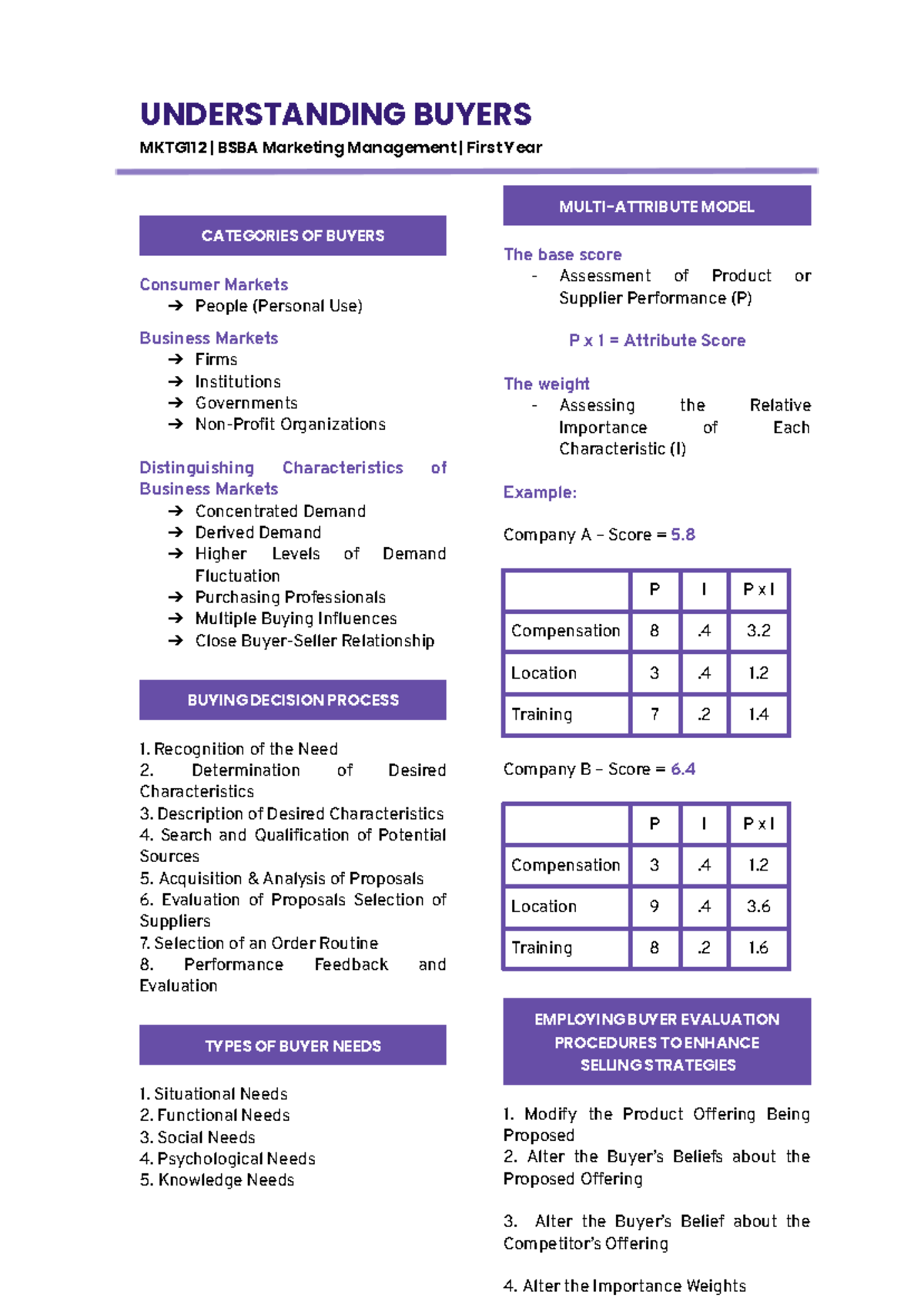 Prelim-Understanding-Buyers - UNDERSTANDING BUYERS MKTG112 | BSBA Marketing Management | First ...