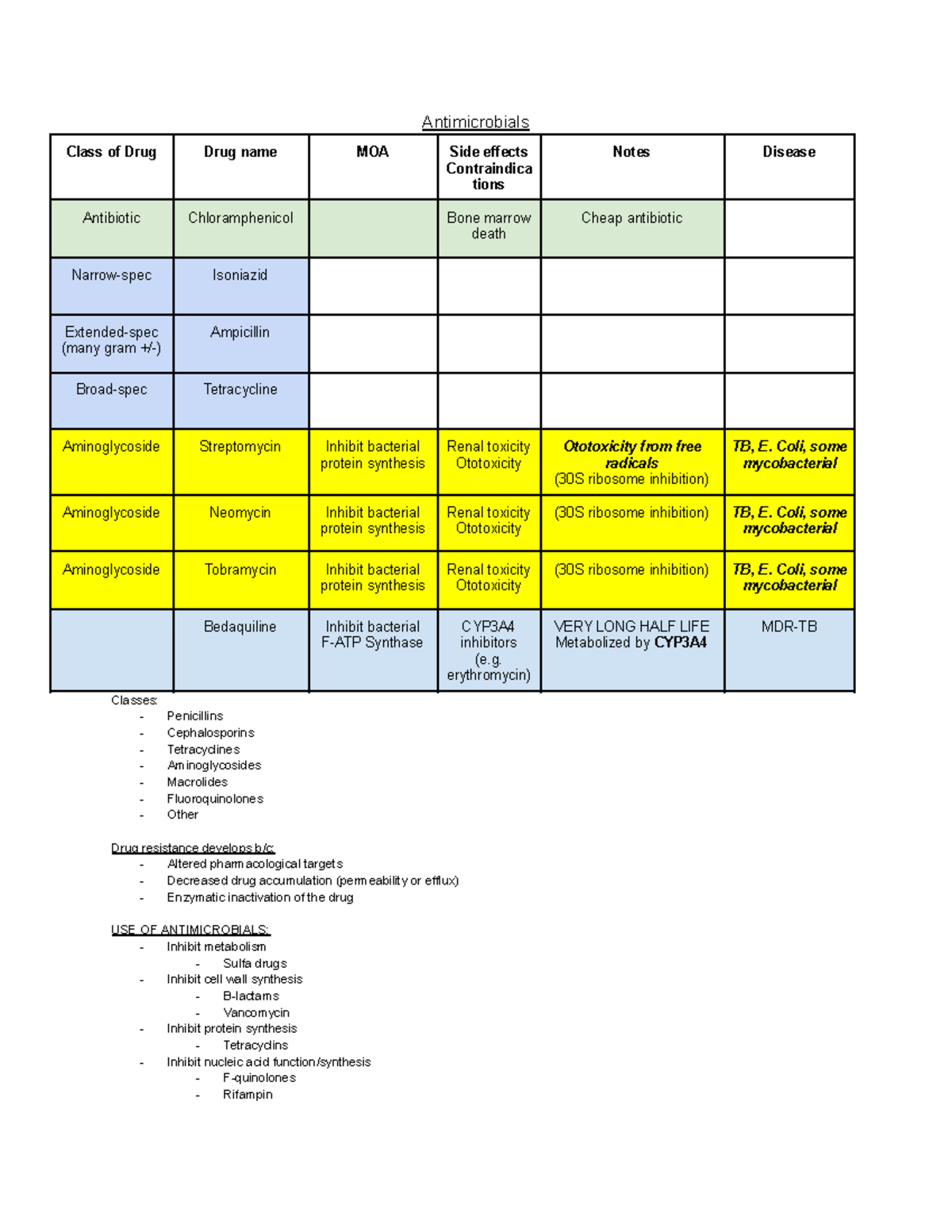 Pharm 3620 DRUG LIST (midterm 2) - Antimicrobials Class of Drug Drug ...