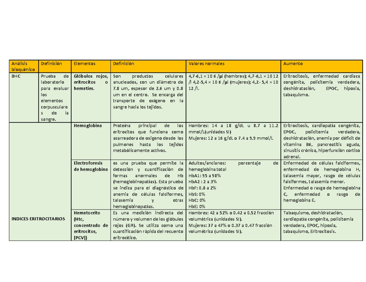 Tarea 5 - Análisis bioquímico Definición Elementos Definición Valores ...