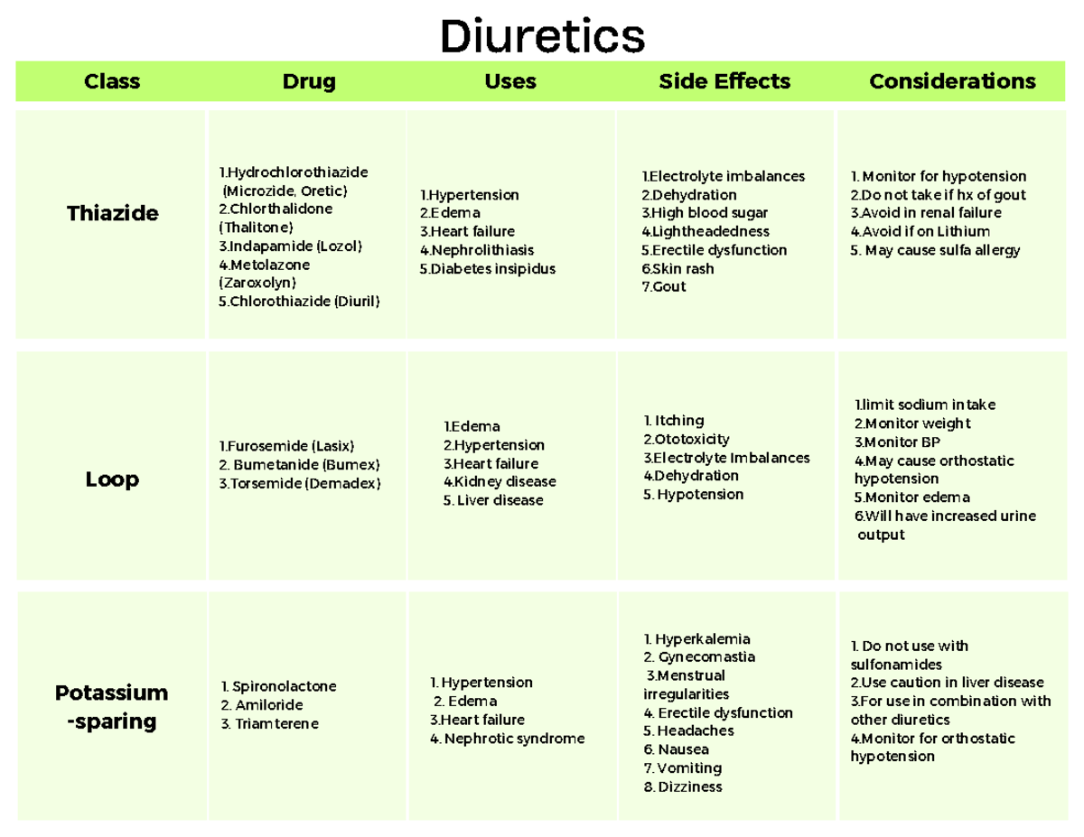 Cheat sheets bundle - Drug classifications on medications - Diuretics ...