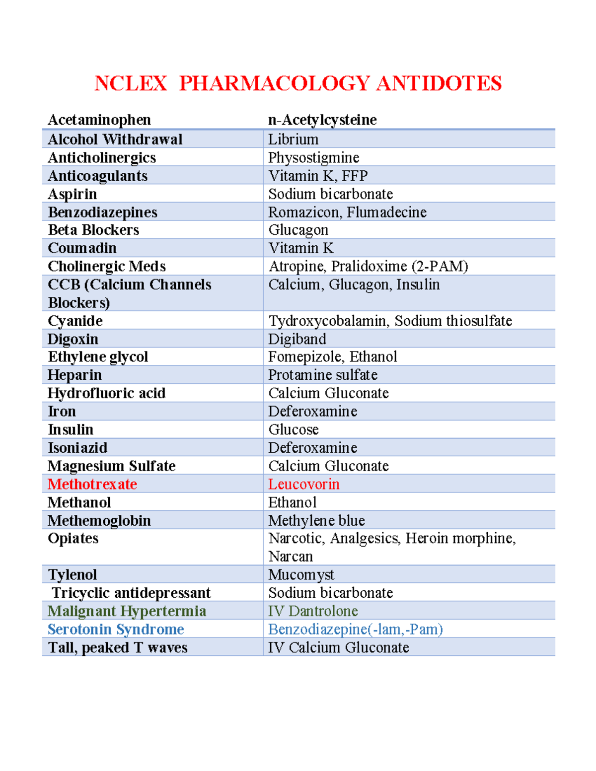 Nclex Pharmacology Antidotes - NCLEX PHARMACOLOGY ANTIDOTES ...