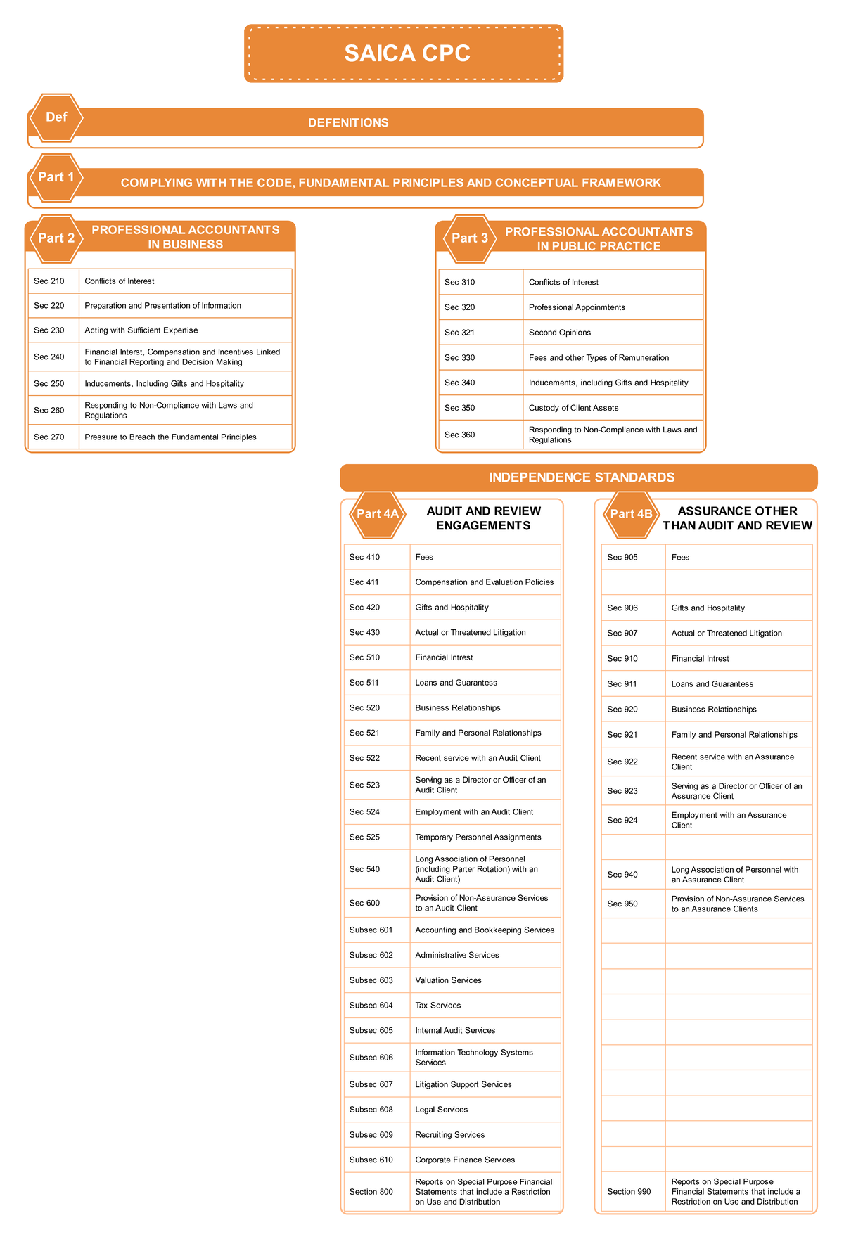 Saica CPC and conceptual framework - Sec 210 Conflicts of Interest Sec ...
