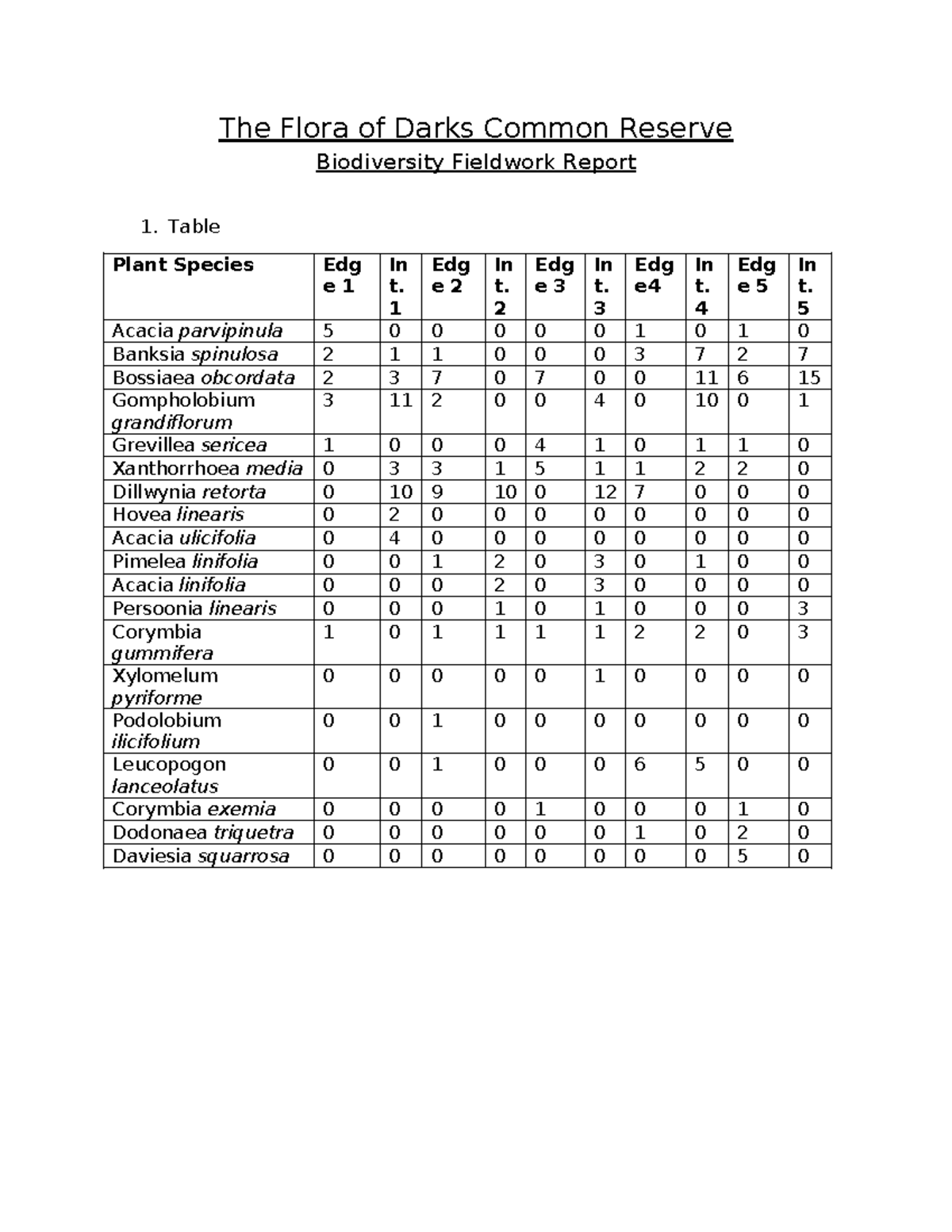 Biodiversityfieldworkreport - The Flora of Darks Common Reserve ...