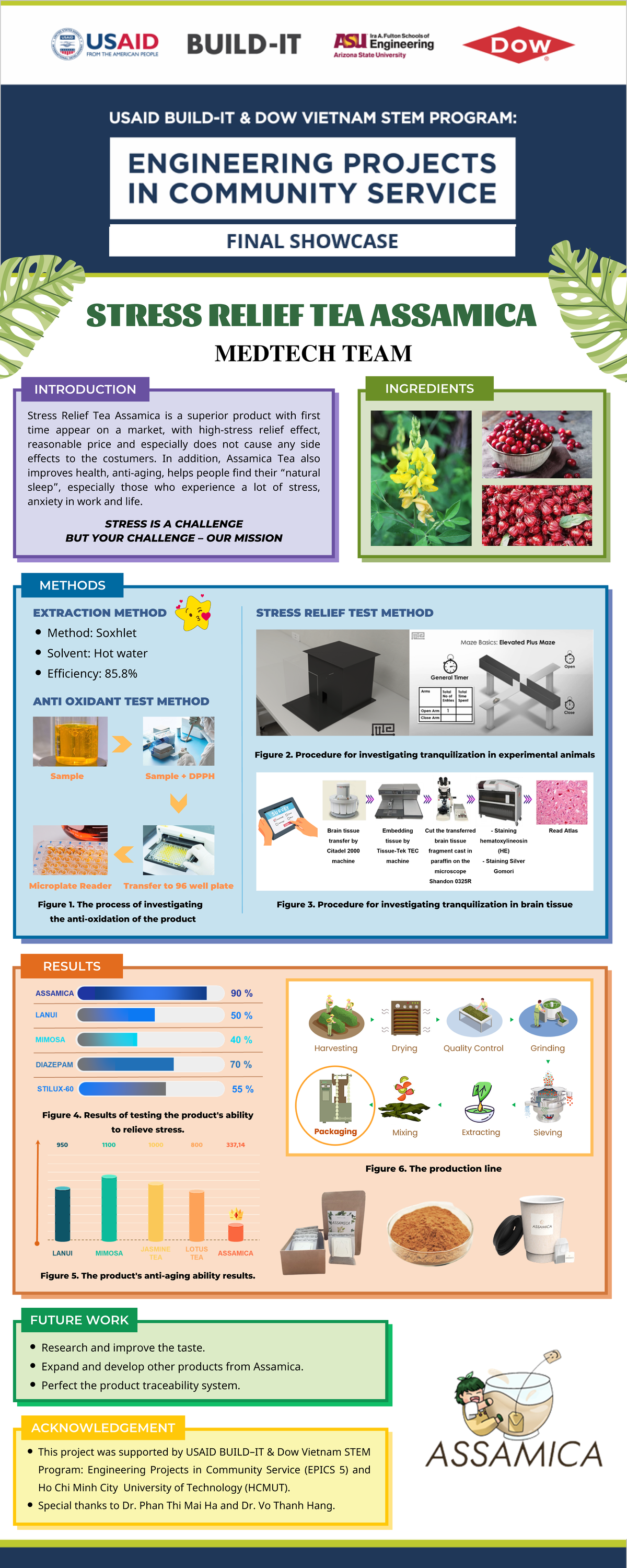 Hcmut Poster TEAM 1 Medtech - INTRODUCTION INGREDIENTS METHODS RESULTS ...