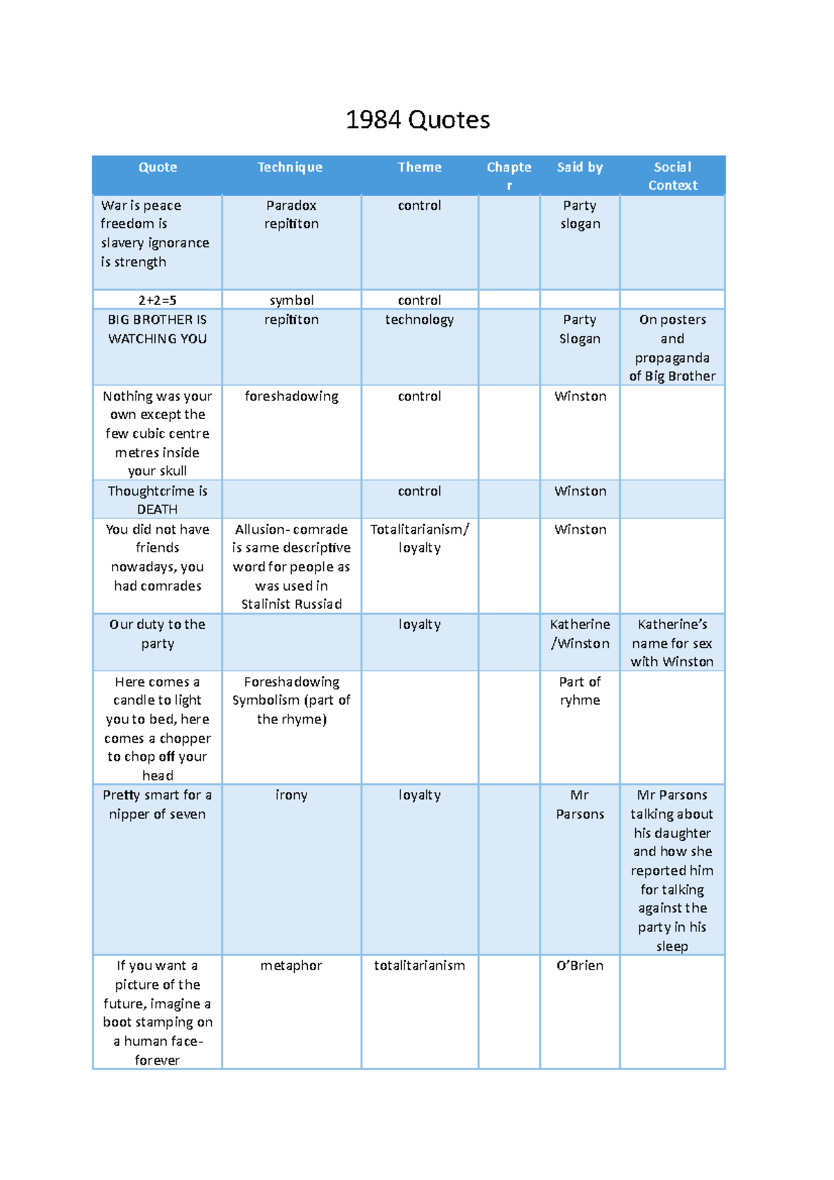 1984 Quotes - 1984 Quotes Quote Technique Theme Chapte r Said by Social ...