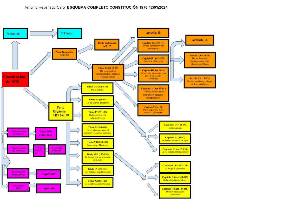 Esquema Constitución Española 1978 - Introducción al Derecho - Antonio Reveriego Caro ESQUEMA ...