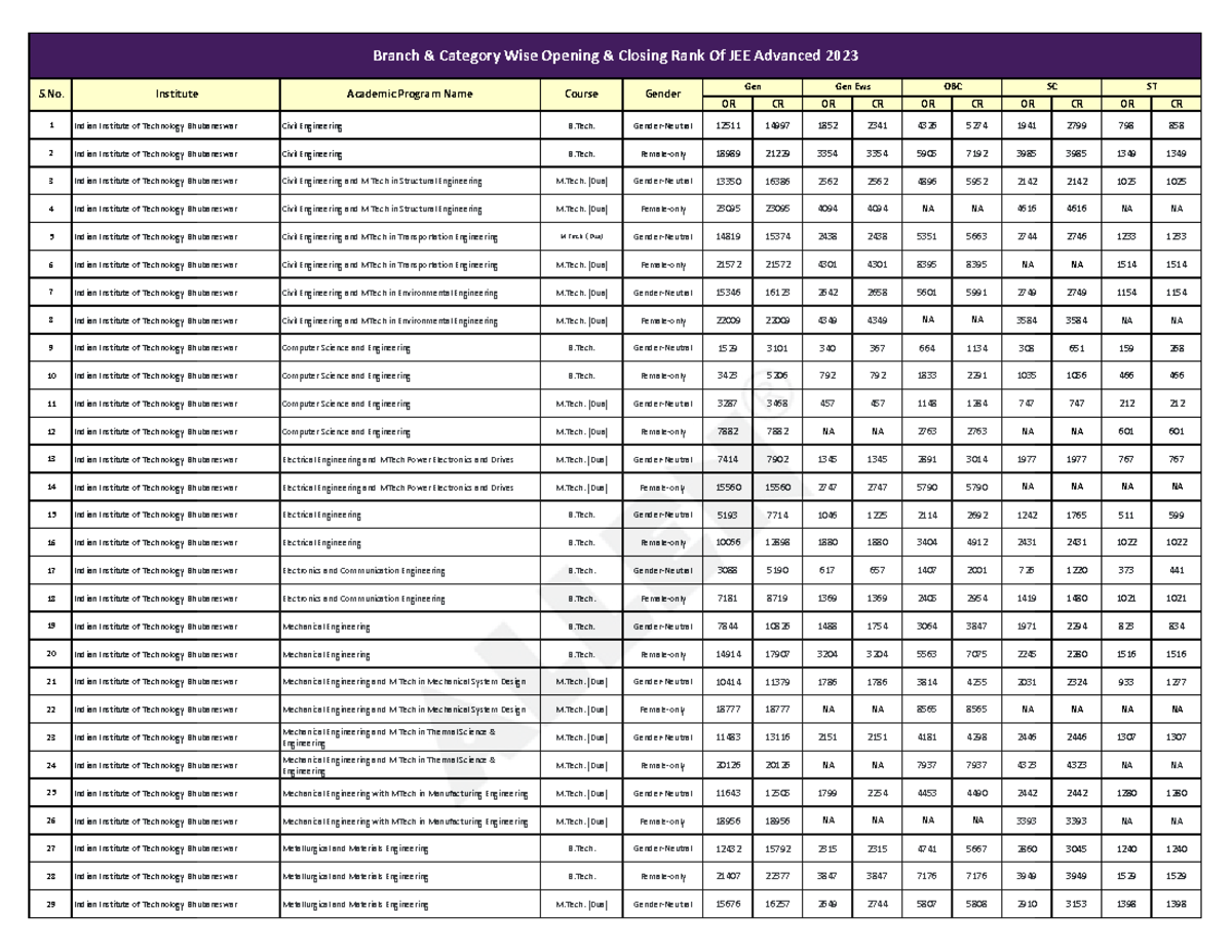 Jee advanced 2023 rank - jfjkdd - OR CR OR CR OR CR OR CR OR CR 1 Indian Institute of Technology ...