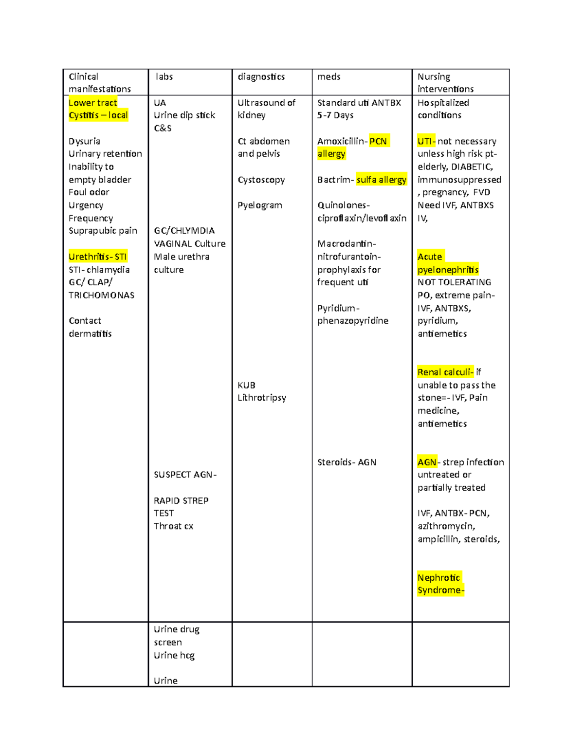 Renal chart - gjggug - Clinical manifestations labs diagnostics meds ...