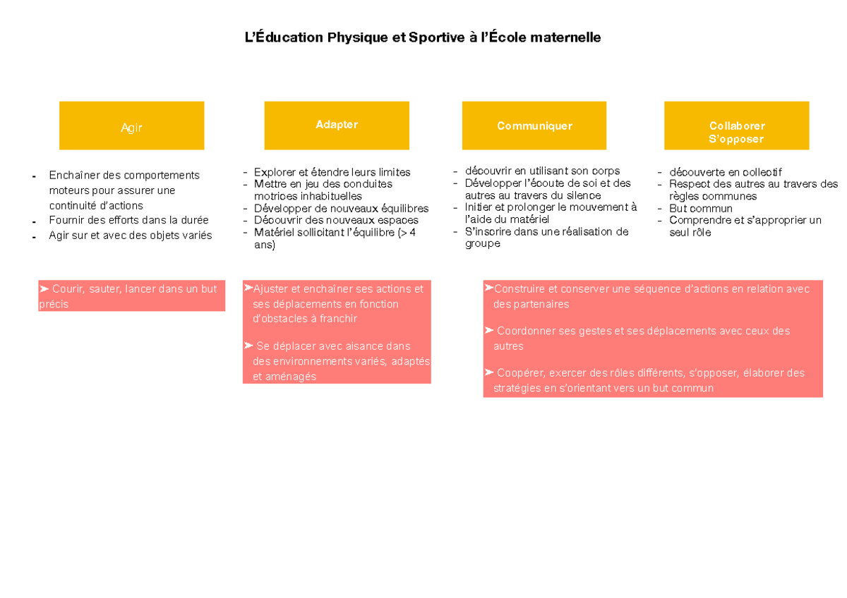EPS tableaux - L’Éducation Physique et Sportive à l’École maternelle ...
