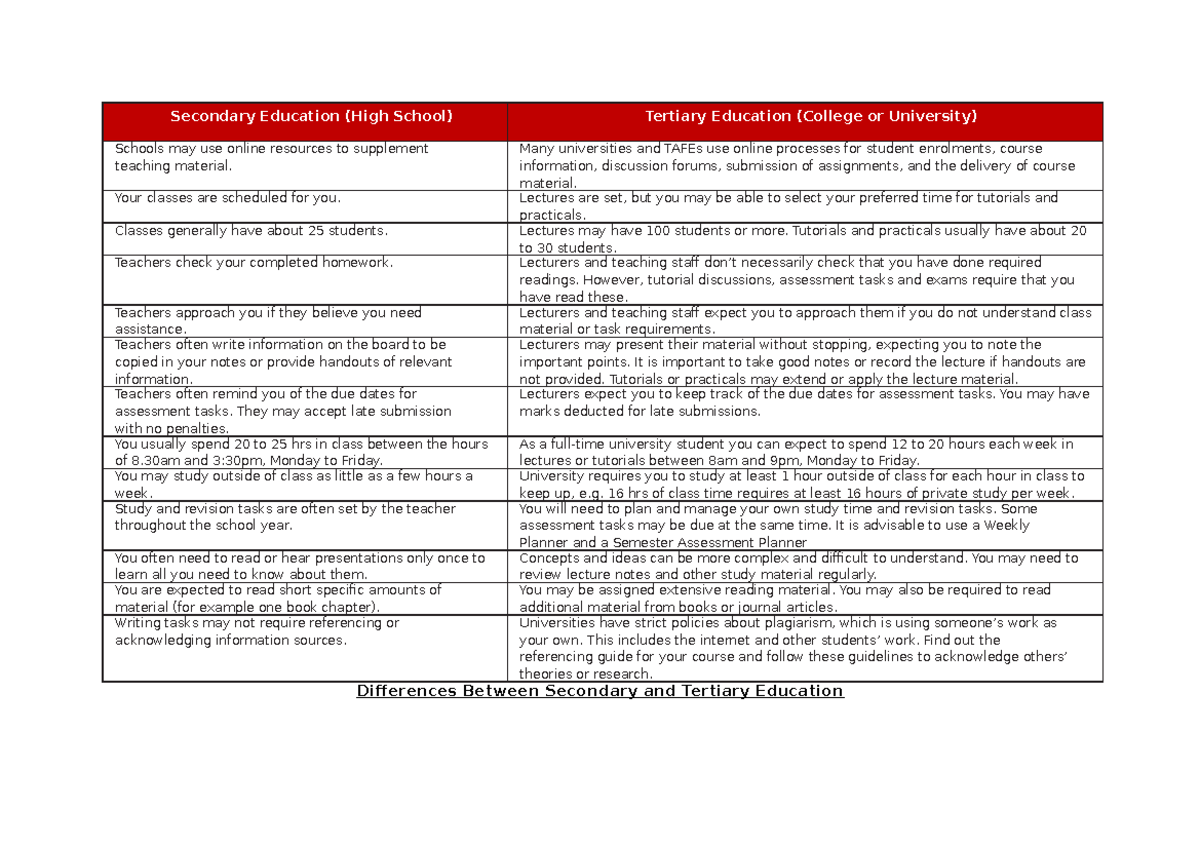 Differences Between Secondary And Tertiary Education Secondary